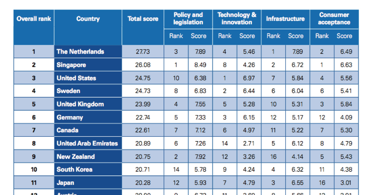 自動運転への準備度、日本は11位 法整備遅れ響く、KPMG発表 首位オランダ、自動車イノベーションへの受容度も比較 | 自動運転ラボ