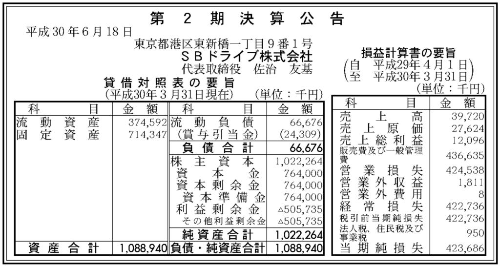 SBドライブの2018年3月期決算、純損失4.2億円計上 自動運転技術を開発 | 自動運転ラボ