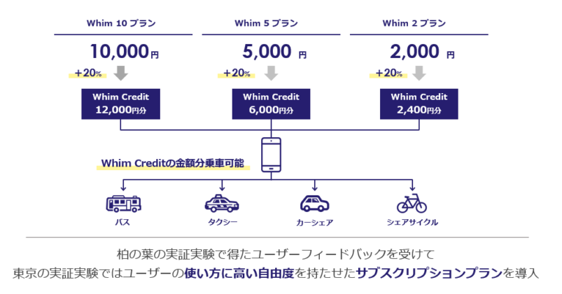三井不動産、日本初のマンション住民向けMaaSサブスク！Whimを導入 | 自動運転ラボ