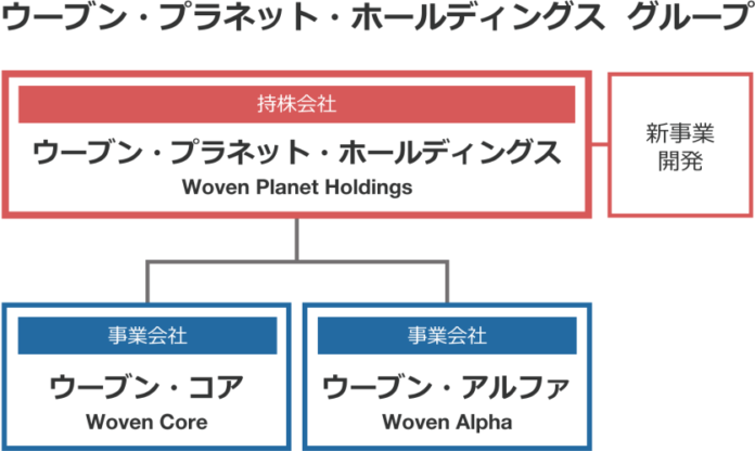 トヨタ系Woven Planet Group（2022年最新版） | 自動運転ラボ
