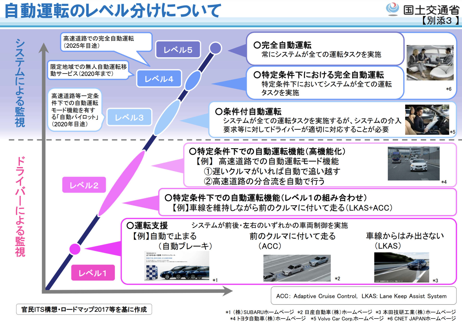 自動運転はどこまで進んでいる？必要技術やサービス事例は？ | 自動運転ラボ