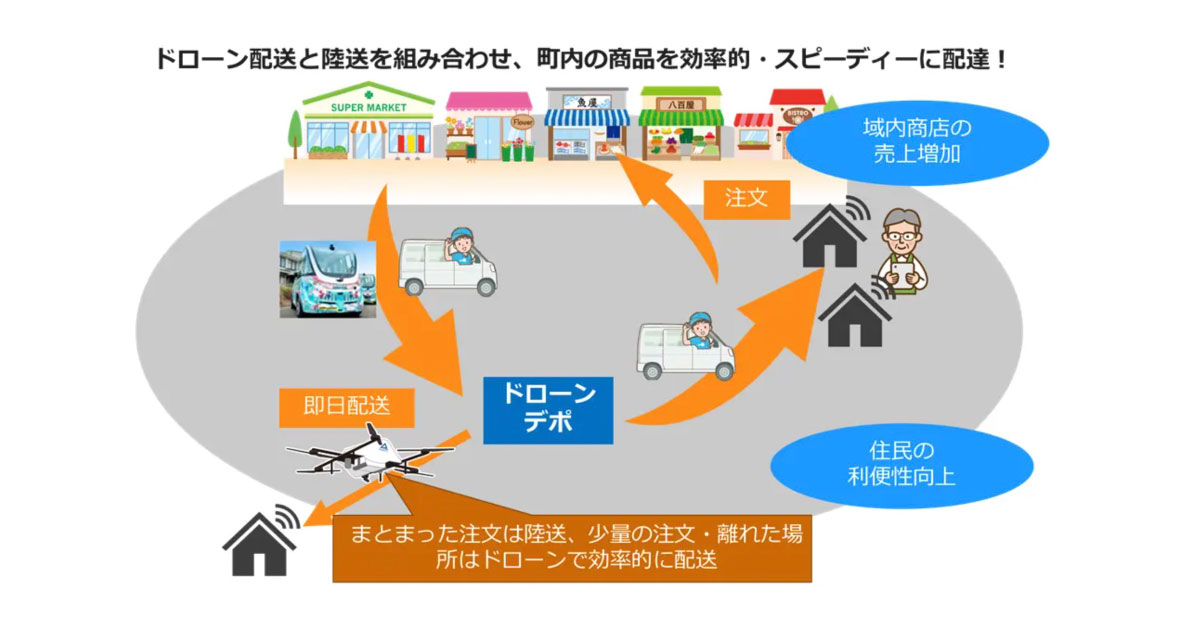 陸＆空の連携！茨城県境町、配送革命へ実証 自動運転バスやドローンを活用 | 自動運転ラボ