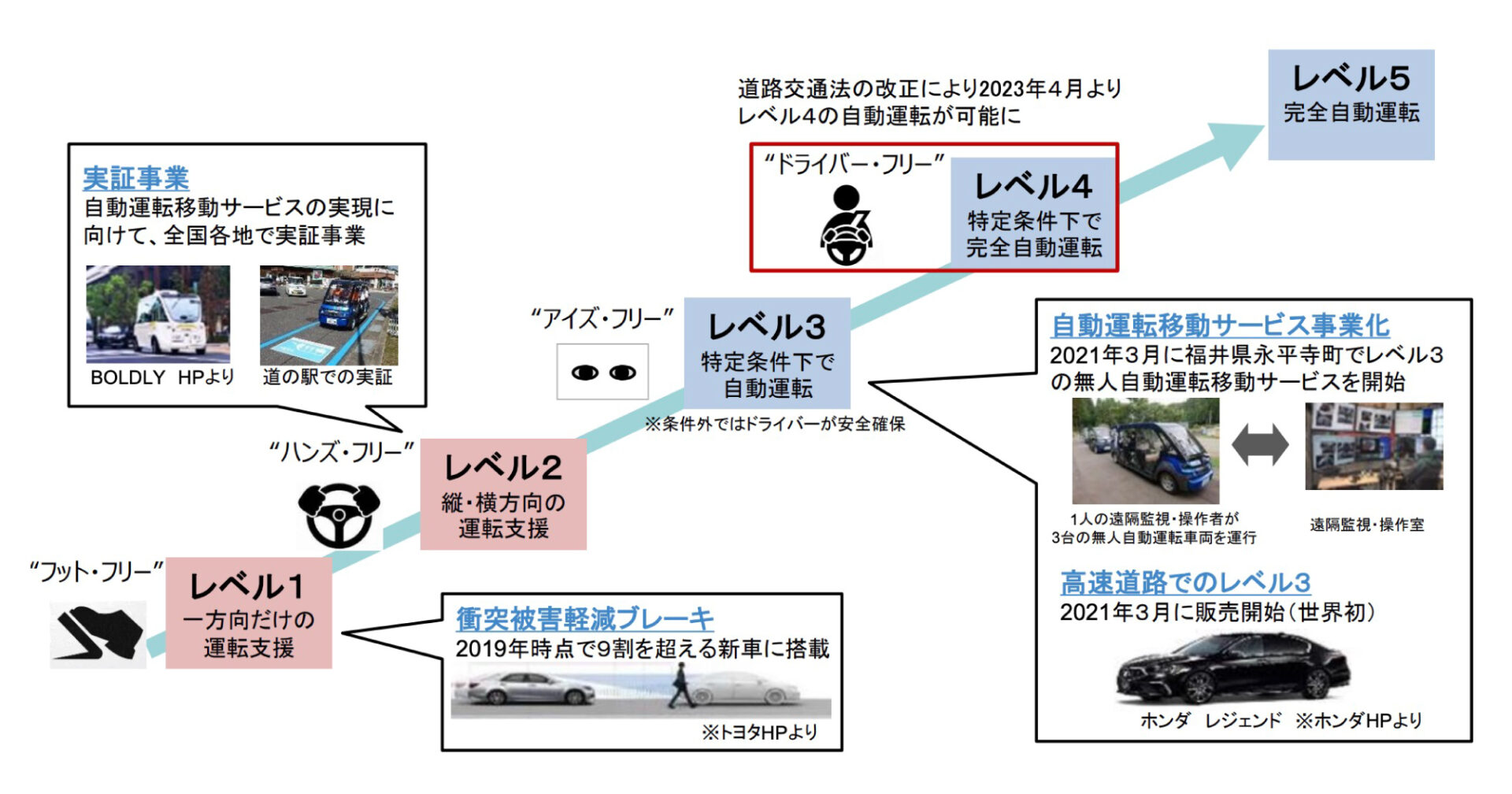 自動運転レベル4は「ドライバーフリー」！国交省が呼称明記 | 自動運転ラボ