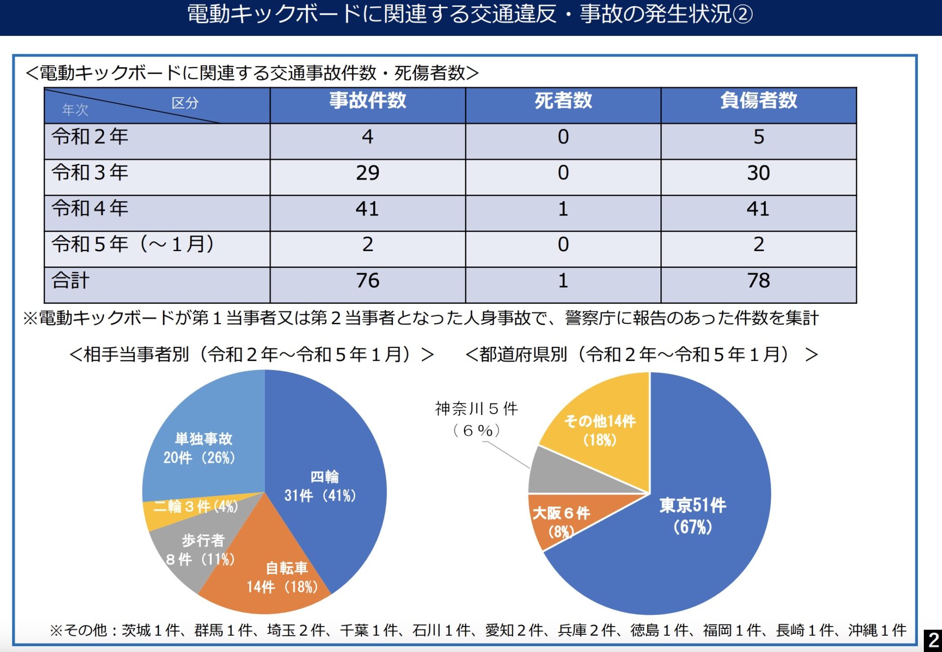 電動キックボードの事故・違反状況まとめ | 自動運転ラボ