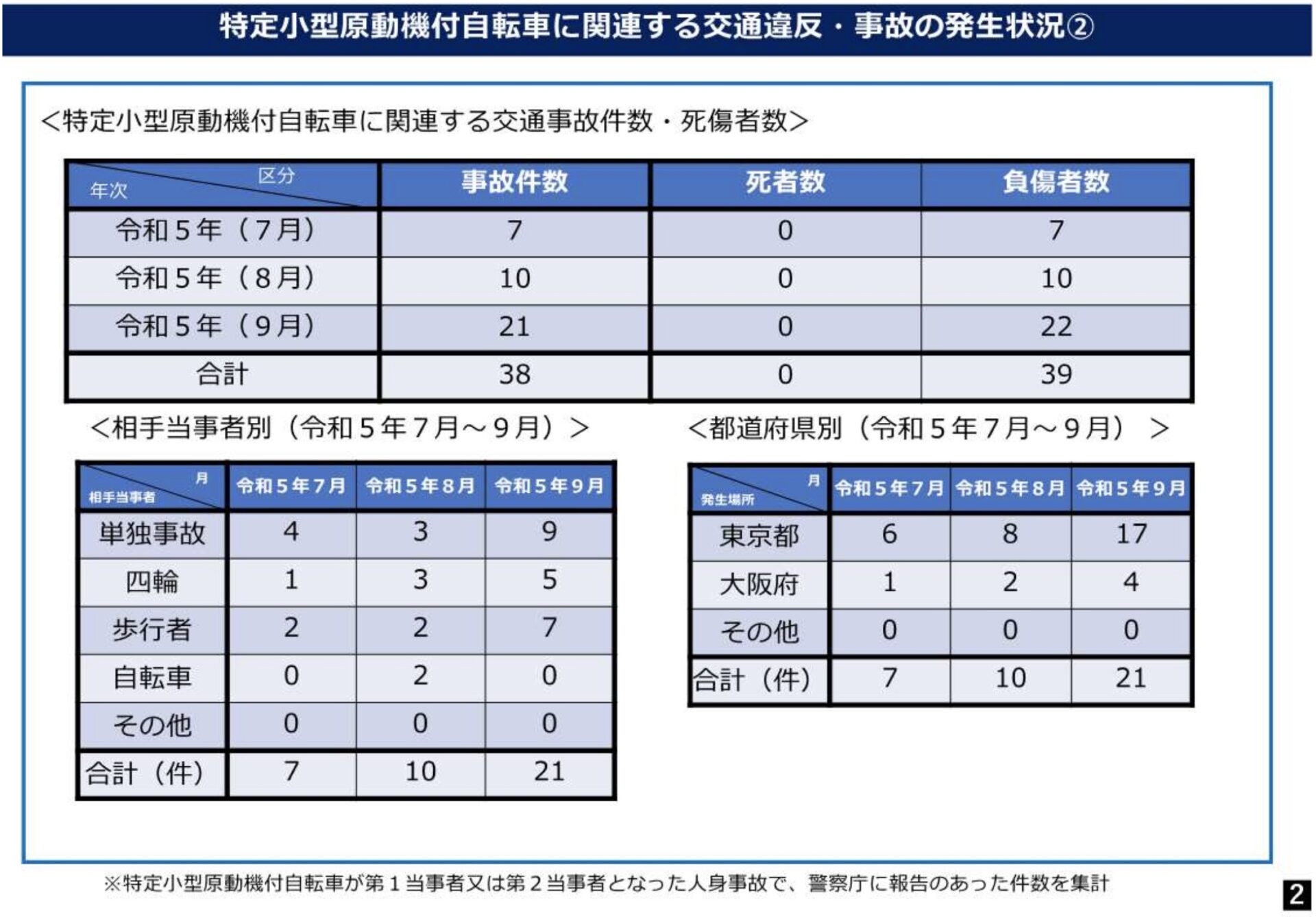 電動キックボードの事故・違反状況まとめ | 自動運転ラボ
