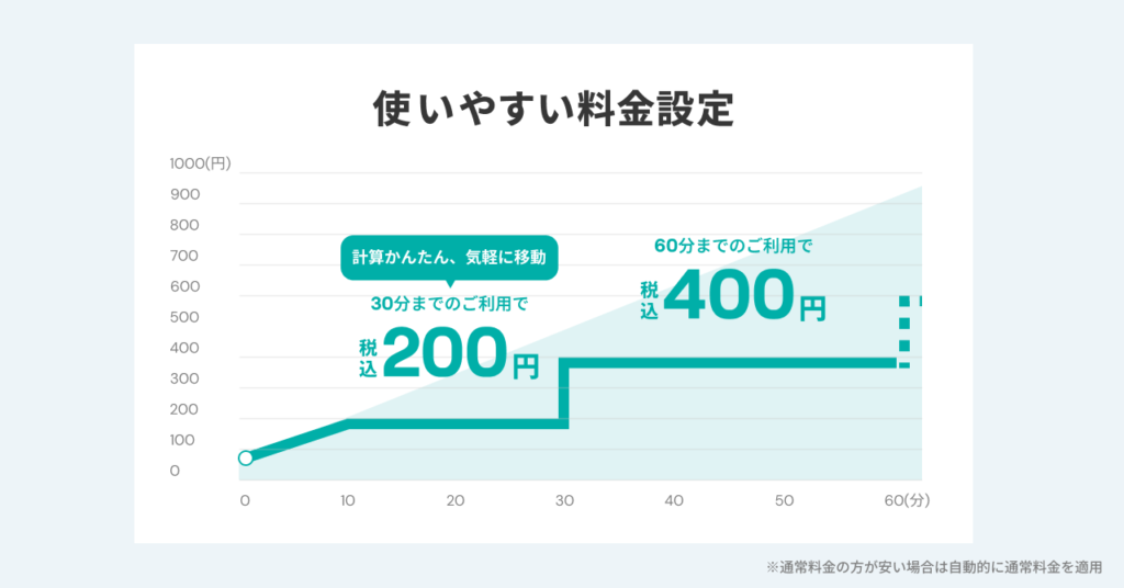 【2025/8最新】LUUP（ループ）とは？料金・エリア・利用方法などを詳しく説明 | 自動運転ラボ