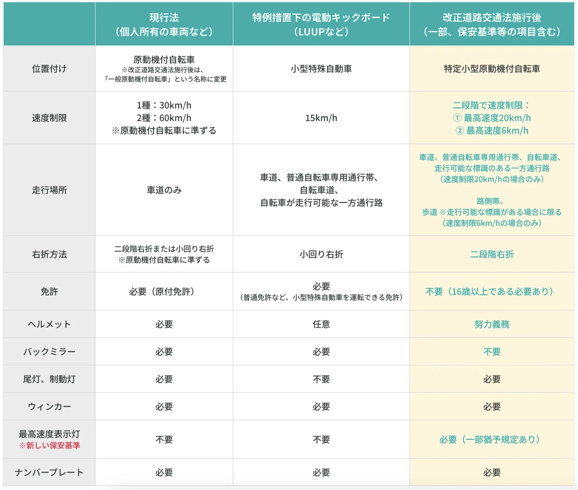 LUUP、「必ず」交通ルールを再通知 電動キックボードのライド前に | 自動運転ラボ