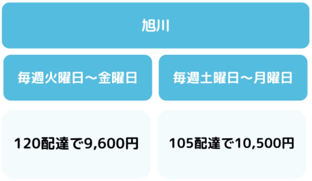 Wolt（ウォルト）配達パートナー、報酬の仕組みは？ウィークリーハントとは？ | 自動運転ラボ