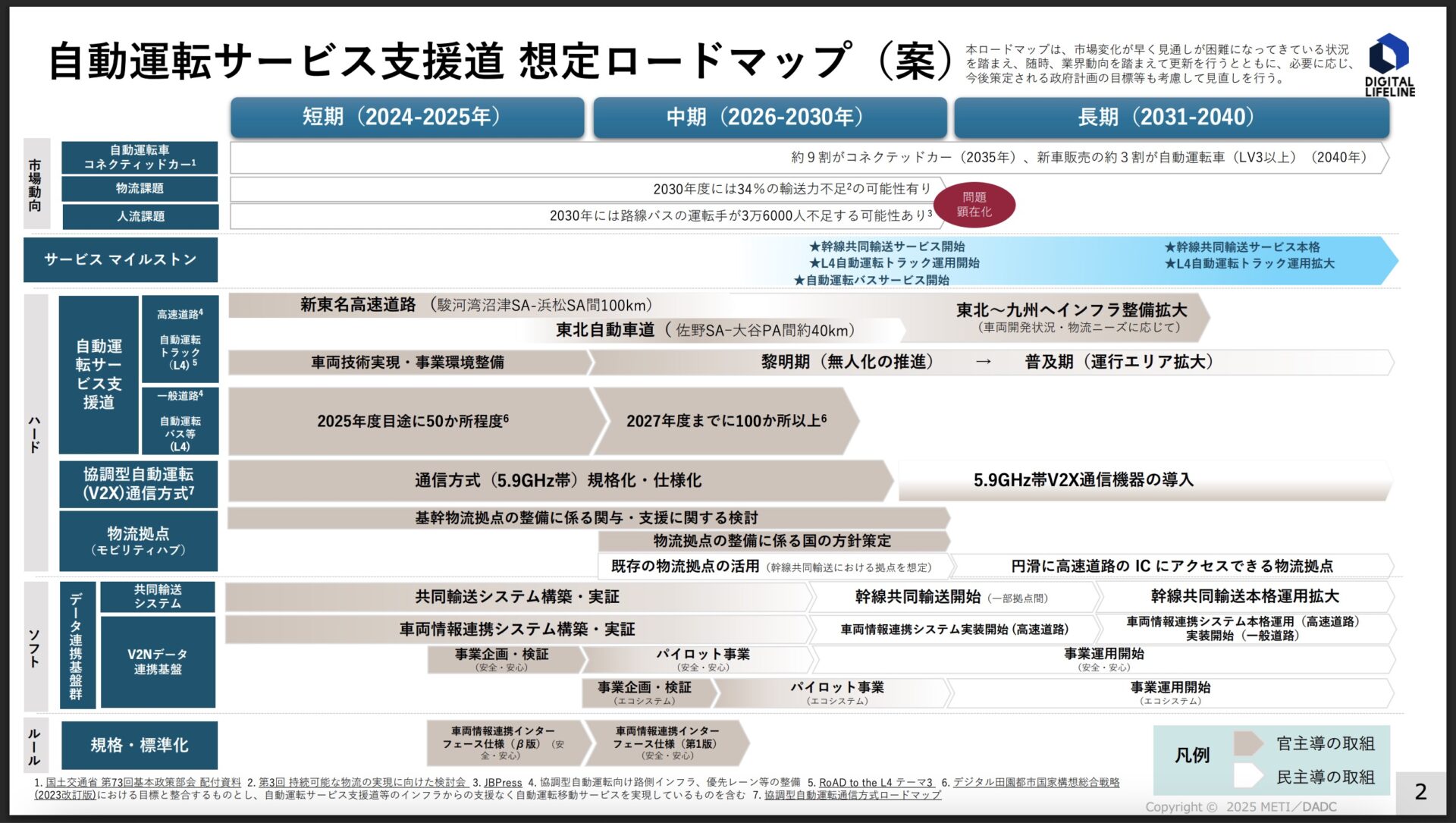 【重要】自動運転サービスの「支援道」、ロードマップ案が判明 | 自動運転ラボ